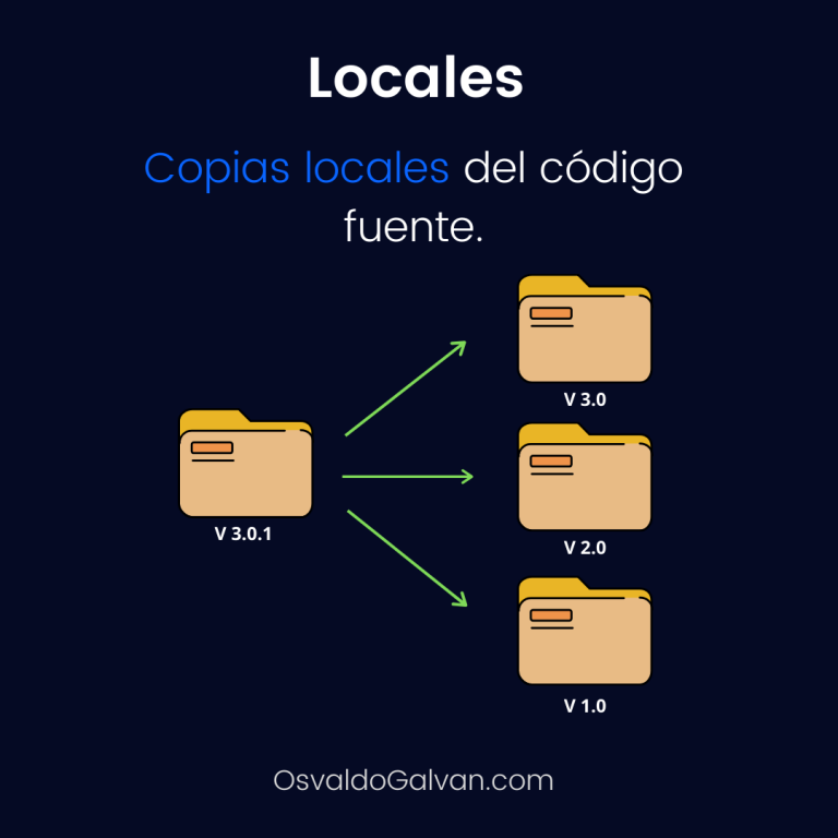 Lo que muchos no saben sobre los sistemas de control de versiones.